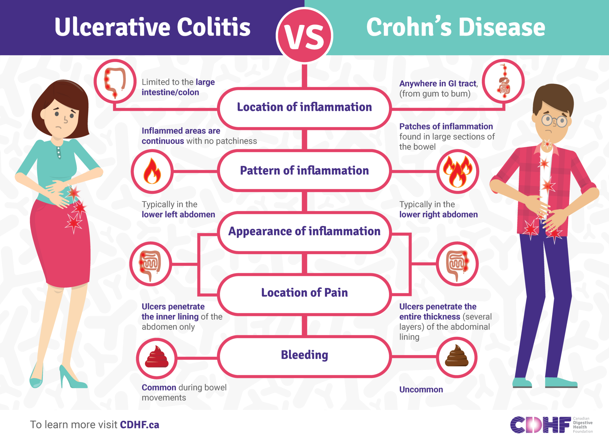 Loeys-Dietz Syndrome and Inflammatory Bowel Disease - Loeys-Dietz ...
